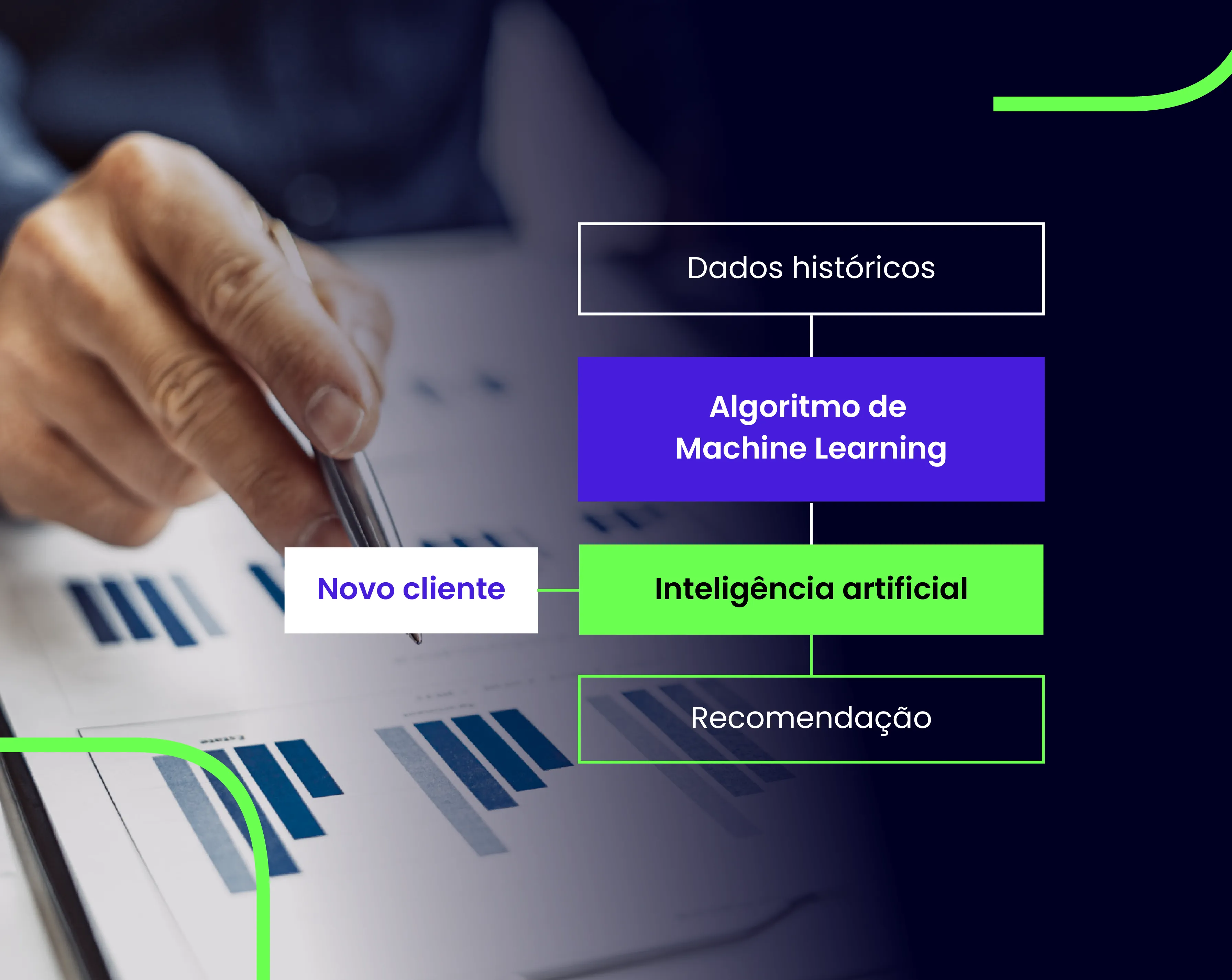 Machine learning para predição de comportamento